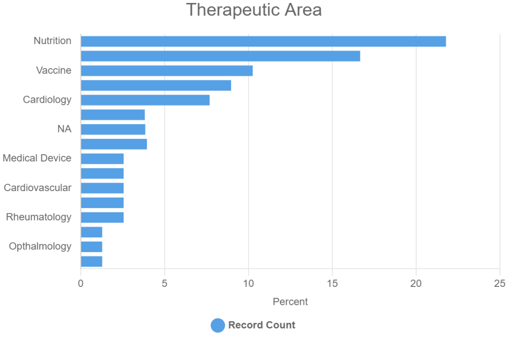 Therapeutic Area - Prodia The CRO