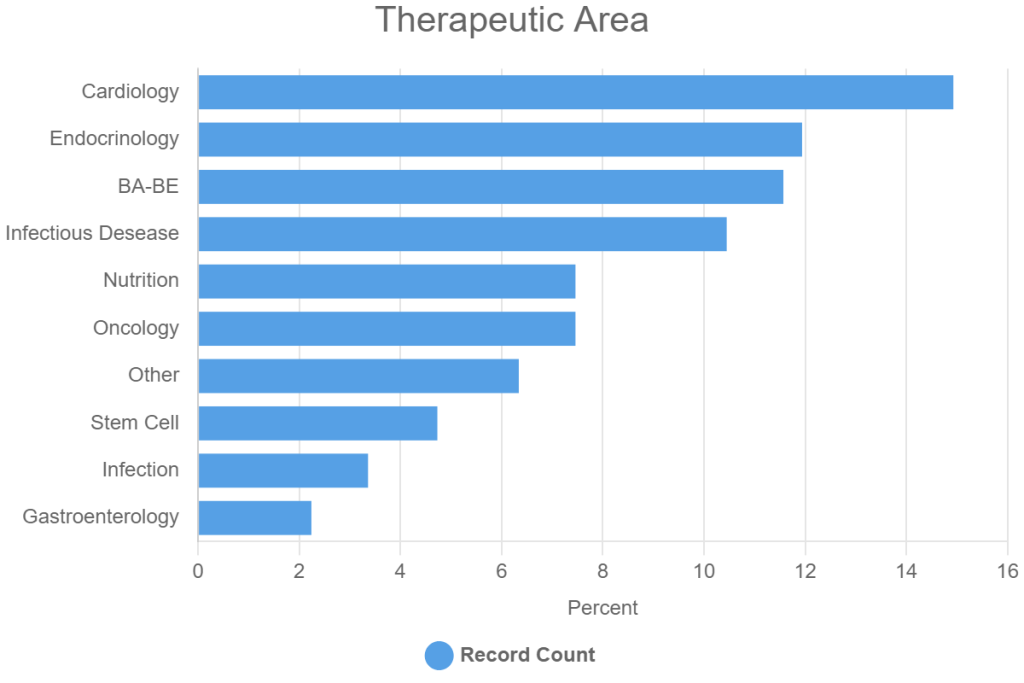 Therapeutic Area - Prodia The CRO